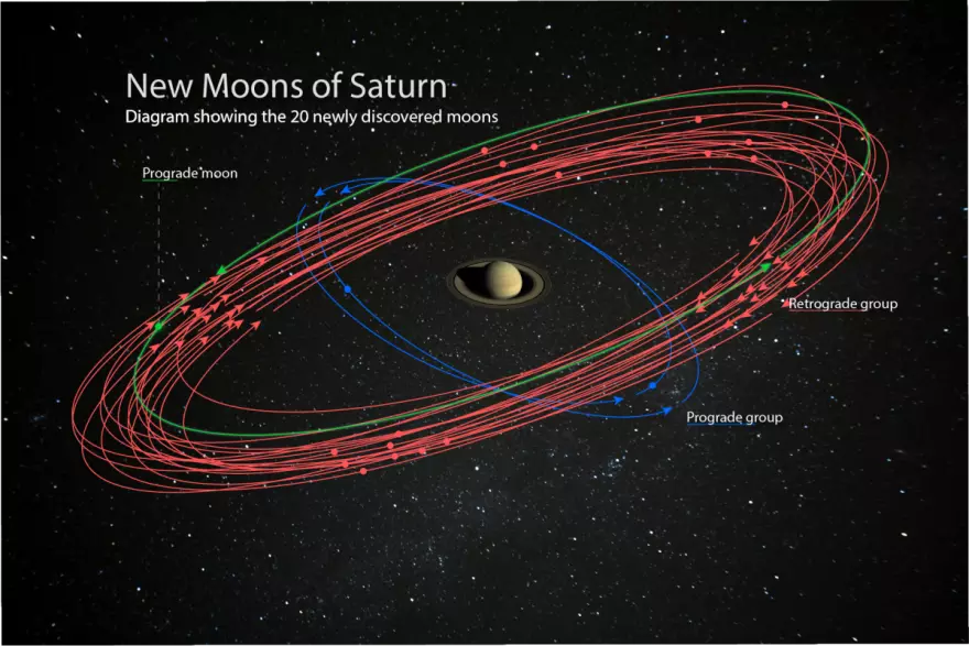 Astronomowie odkryli 20 nowych księżyców wokół Saturna. Teraz planeta ma więcej satelitów niż Jowisz! 107246_2