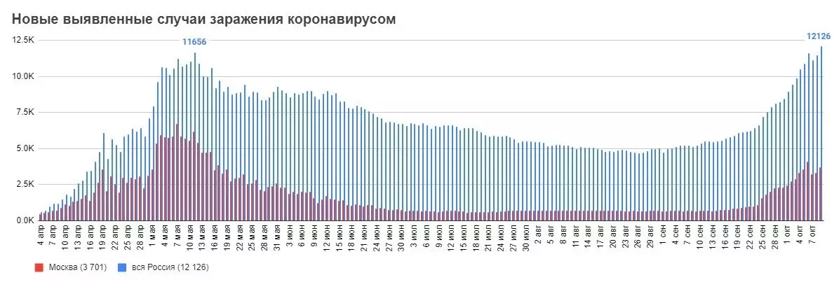 Venäjällä todettu ennätysmäärä COVID-19-tapauksia kautta aikojen 107362_1