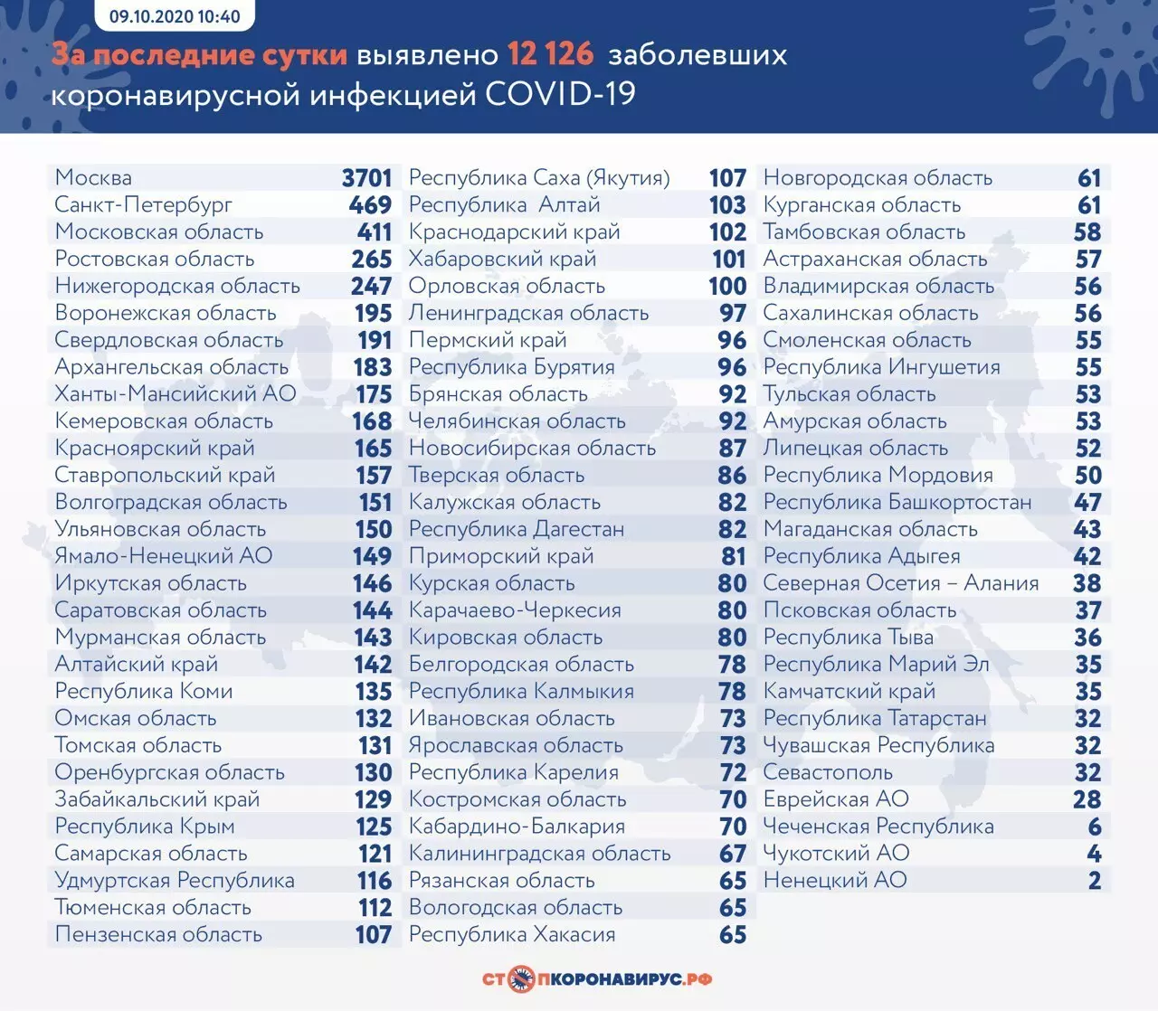 Venäjällä todettu ennätysmäärä COVID-19-tapauksia kautta aikojen 107362_2