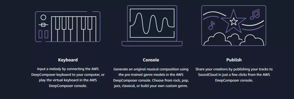 Amazon introduciu un sintetizador musical con IA: pode converter unha simple melodía nunha composición 107813_1