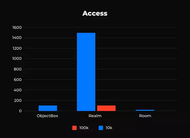 Serverless NoSQL -database fan ObjectBox as in nije ûntwikkeltrend 108066_3