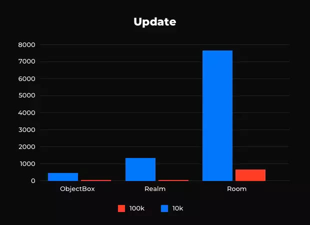 Serverless NoSQL -database fan ObjectBox as in nije ûntwikkeltrend 108066_4