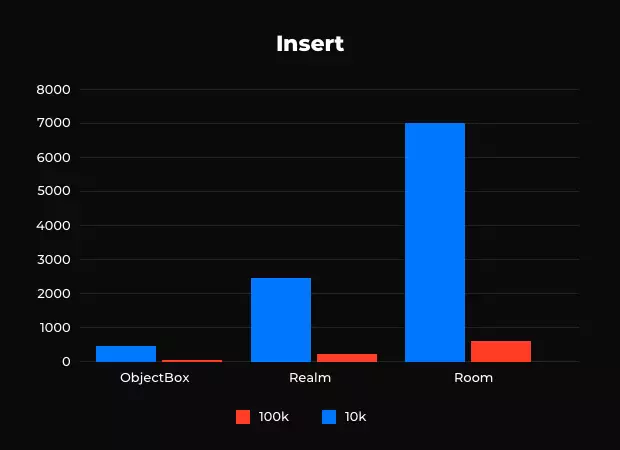 Serverless NoSQL -database fan ObjectBox as in nije ûntwikkeltrend 108066_5