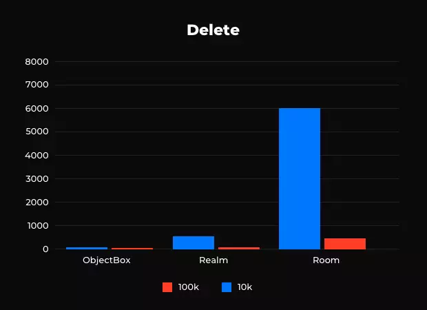 Senservila NoSQL-datumbazo de ObjectBox kiel nova disvolva tendenco 108066_6