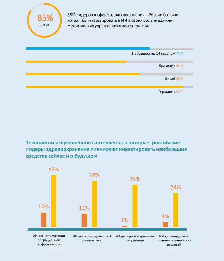 ดัชนีสุขภาพ 2021: 85% ของโรงพยาบาลในรัสเซียต้องการ AI 41223_2