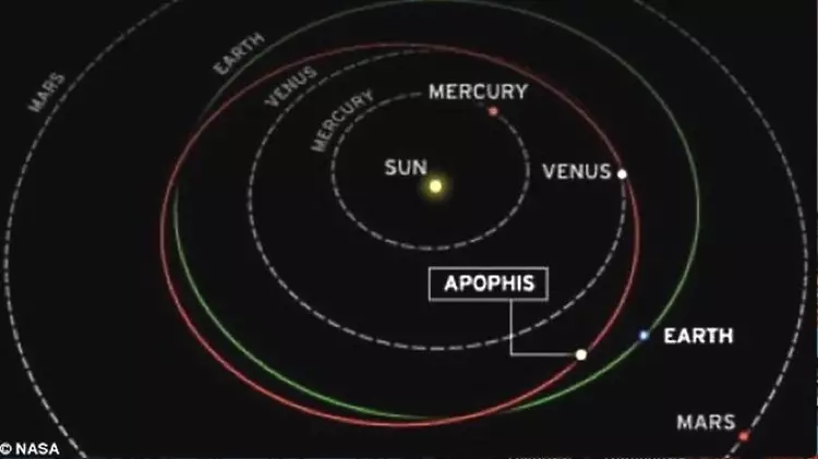 ခြိမ်းခြောက်နေတဲ့ကမ္ဘာဂြိုဟ် Apophis ပေါ်မှာအန္တရာယ်ရှိတဲ့ဖြစ်စဉ်တစ်ခုသတိထားမိခဲ့တယ်။ ဘာဖြစ်တာလဲ?