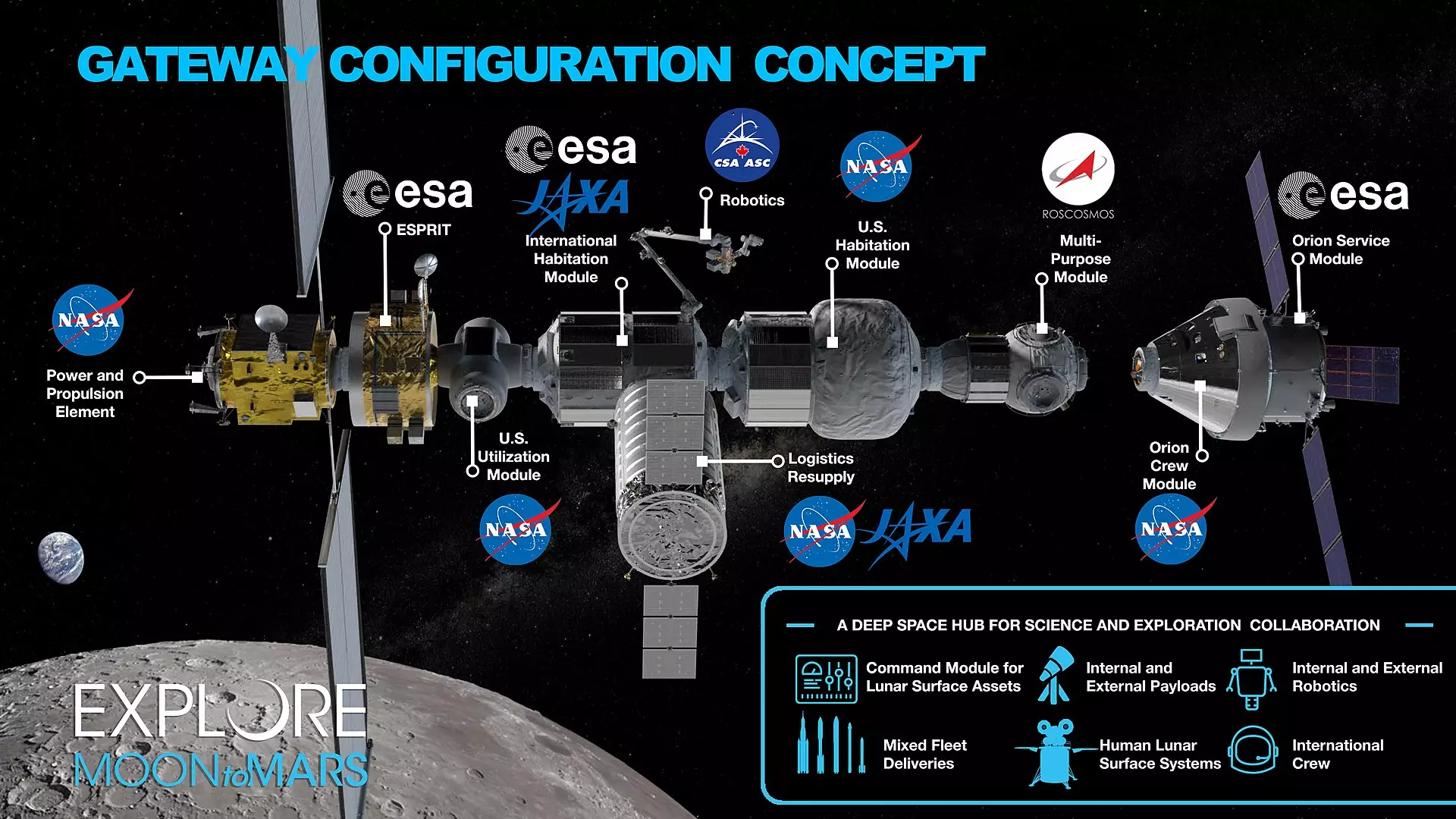 Жаңы орбиталык станция Lunar Gateway: эмне үчүн ЭКС алмаштырылышы керек жана ал эмне 41787_1