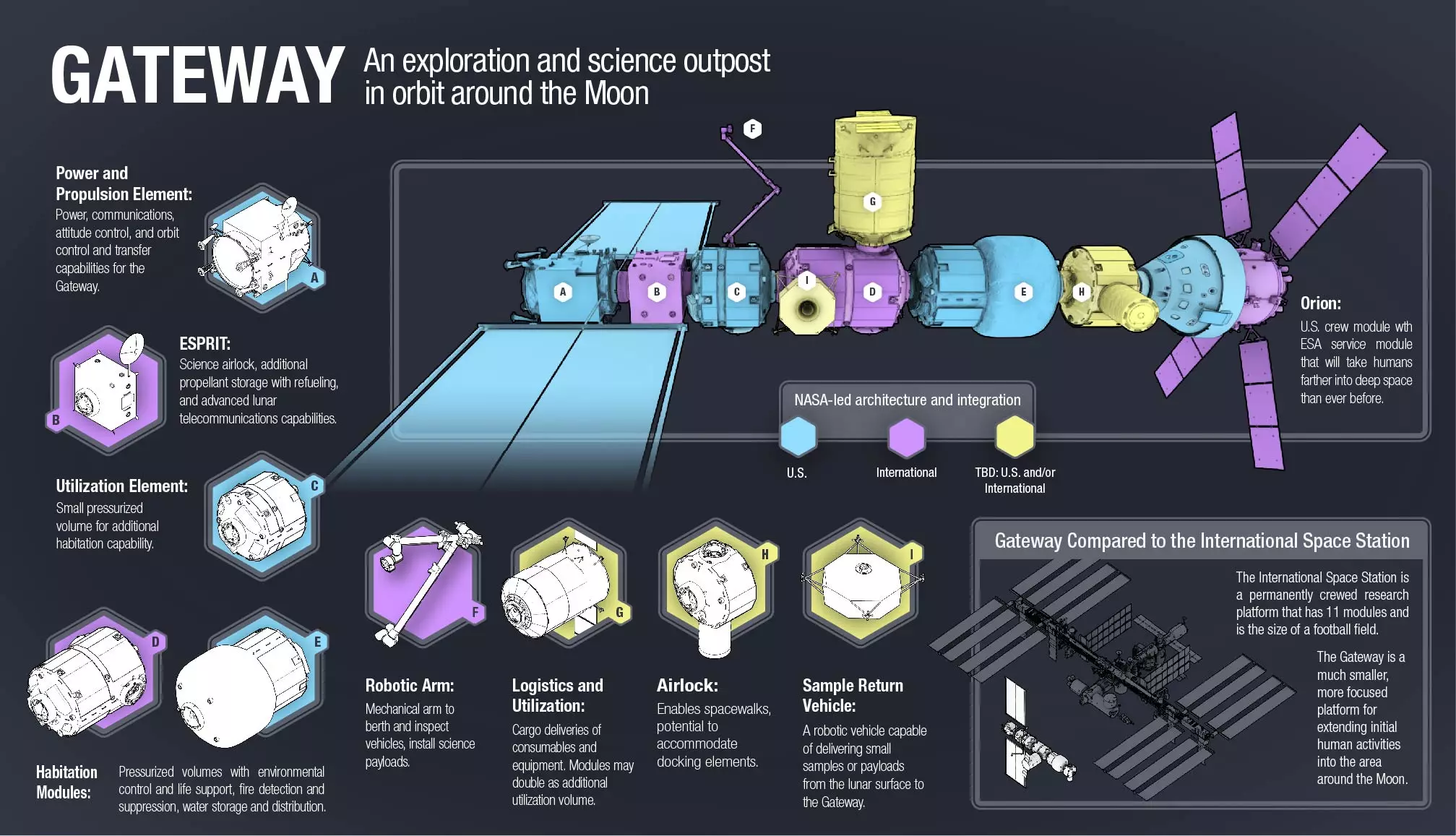 Жаңы орбиталык станция Lunar Gateway: эмне үчүн ЭКС алмаштырылышы керек жана ал эмне 41787_2