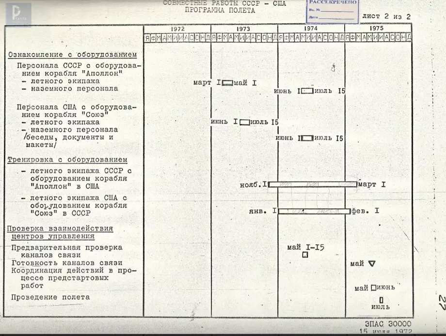 Kumiswa kweUSSR neU.SA: dhata pane yakabatana ndege yeSoyuz-19 naApollo declassified 41806_3