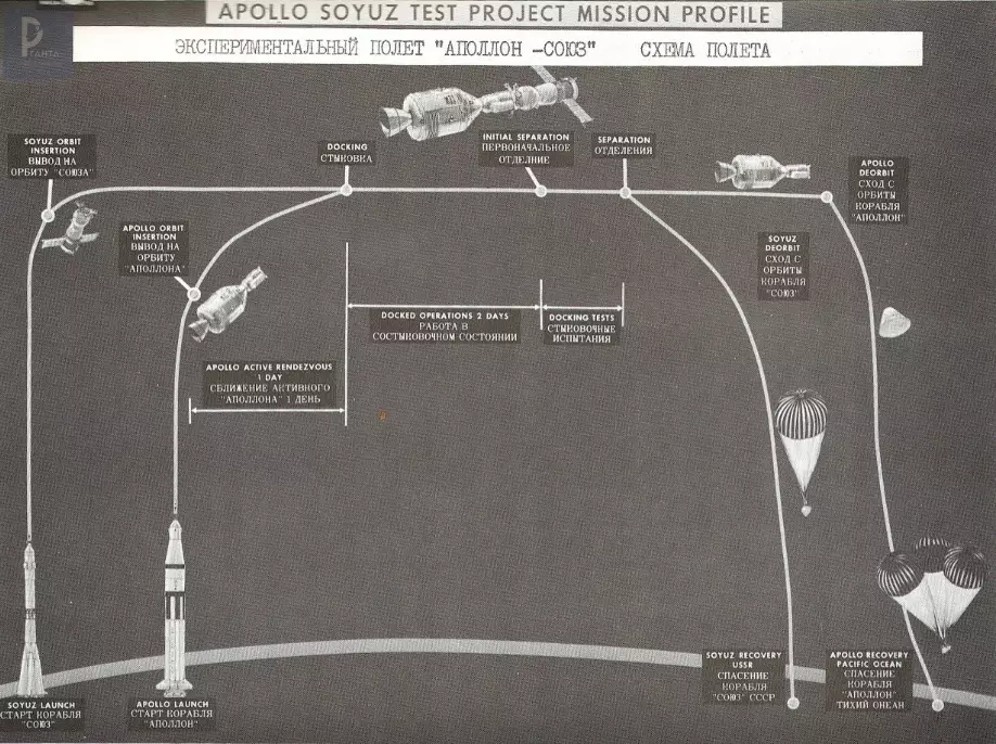 Atracamento da URSS e Estados Unidos: desclasificados datos sobre o voo conxunto de Soyuz-19 e Apollo 41806_8