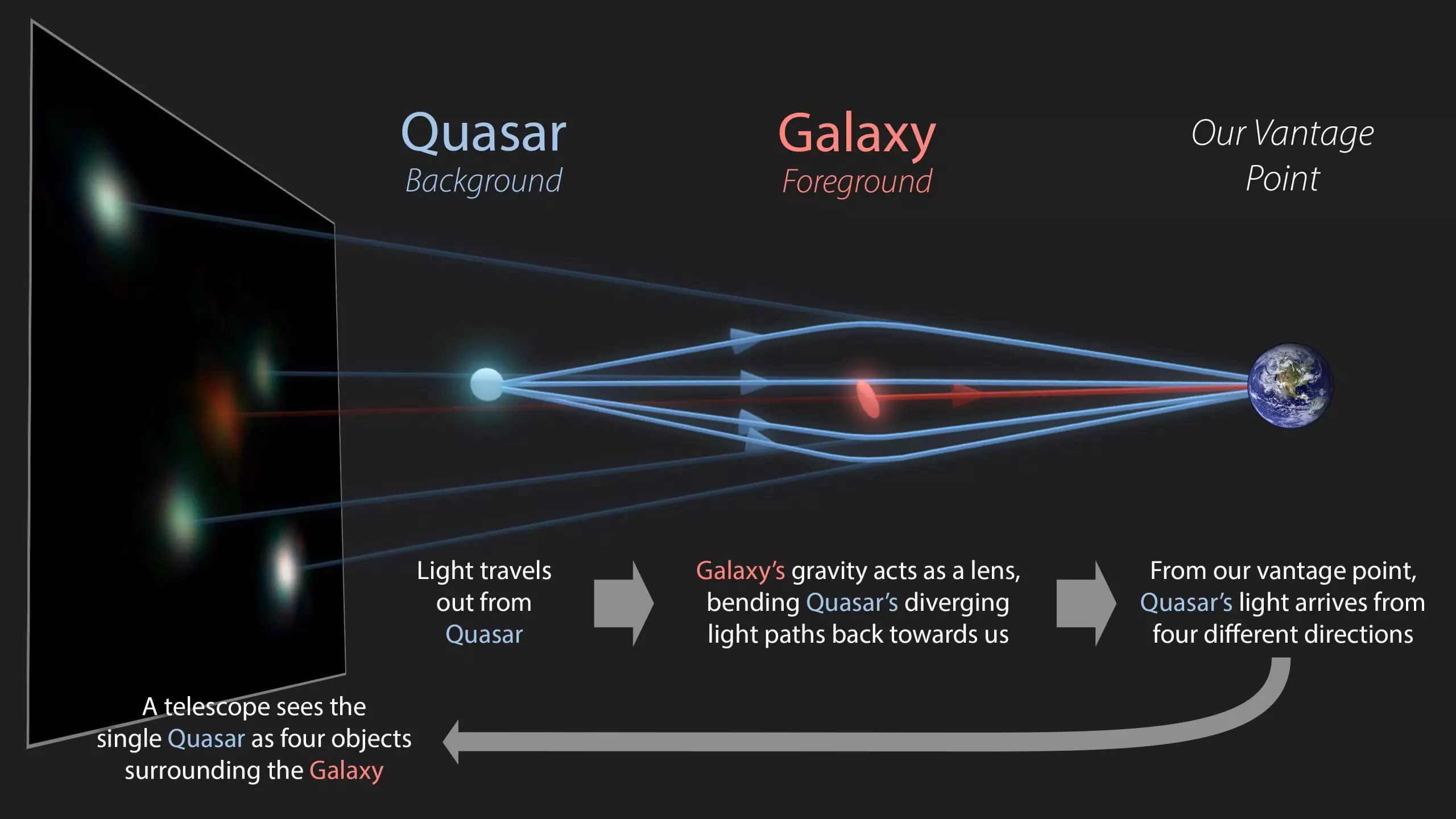 AI helped find "quadruple" quasars