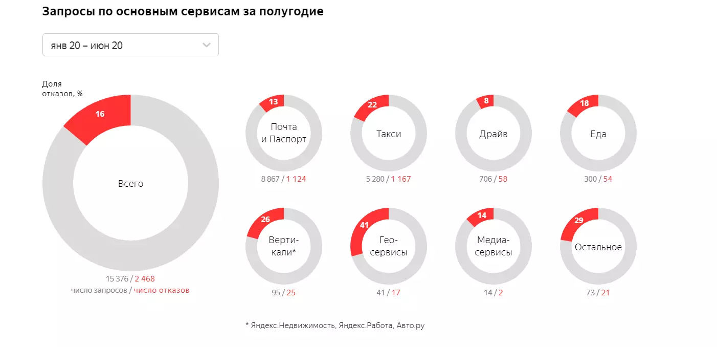 Ихэнх тохиолдолд эрх баригчид Yandex -ээс имэйл, такси хэрэглэгчдийн мэдээллийг асуудаг байв. 42197_1