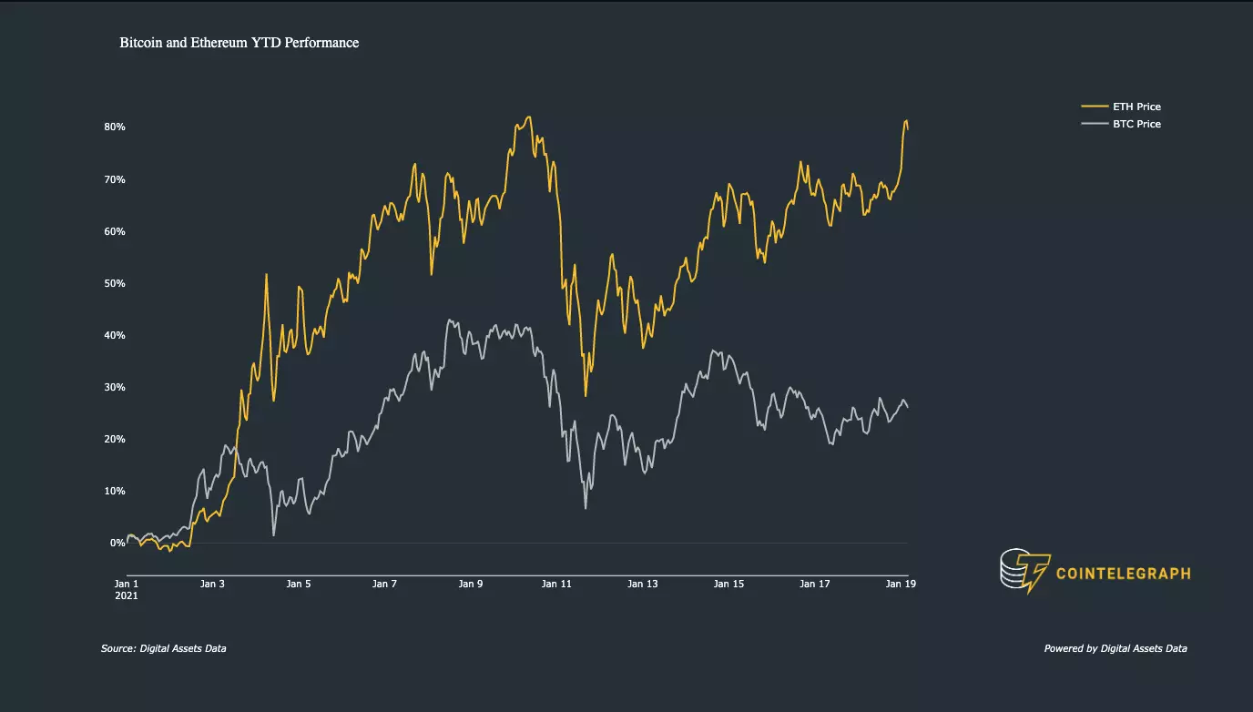 Bitcoin ஐ விட Ethereum வேகமாக வளர்ந்து வருகிறது மற்றும் ஏற்கனவே அதன் உச்சத்தை எட்டியுள்ளது. அடுத்தது என்ன? 42393_1