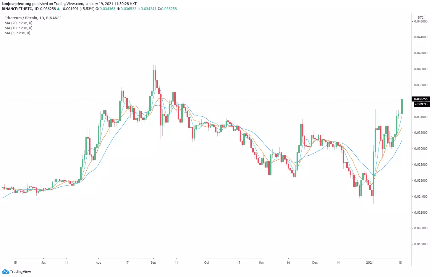 Ethereum roste rychleji než bitcoin a již dosáhlo svého historického maxima. Co bude dál? 42393_2