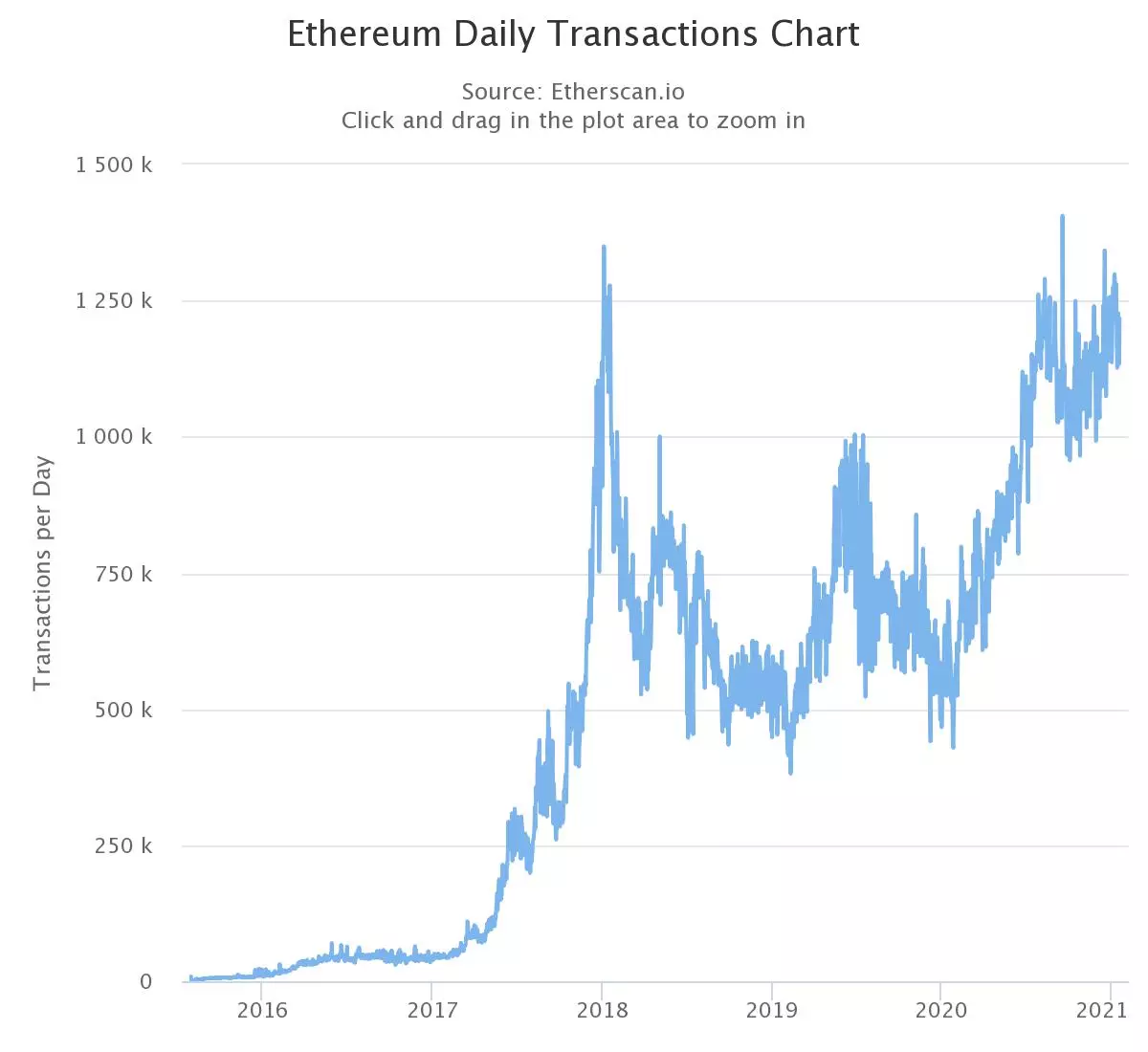 Bitcoin ஐ விட Ethereum வேகமாக வளர்ந்து வருகிறது மற்றும் ஏற்கனவே அதன் உச்சத்தை எட்டியுள்ளது. அடுத்தது என்ன? 42393_4