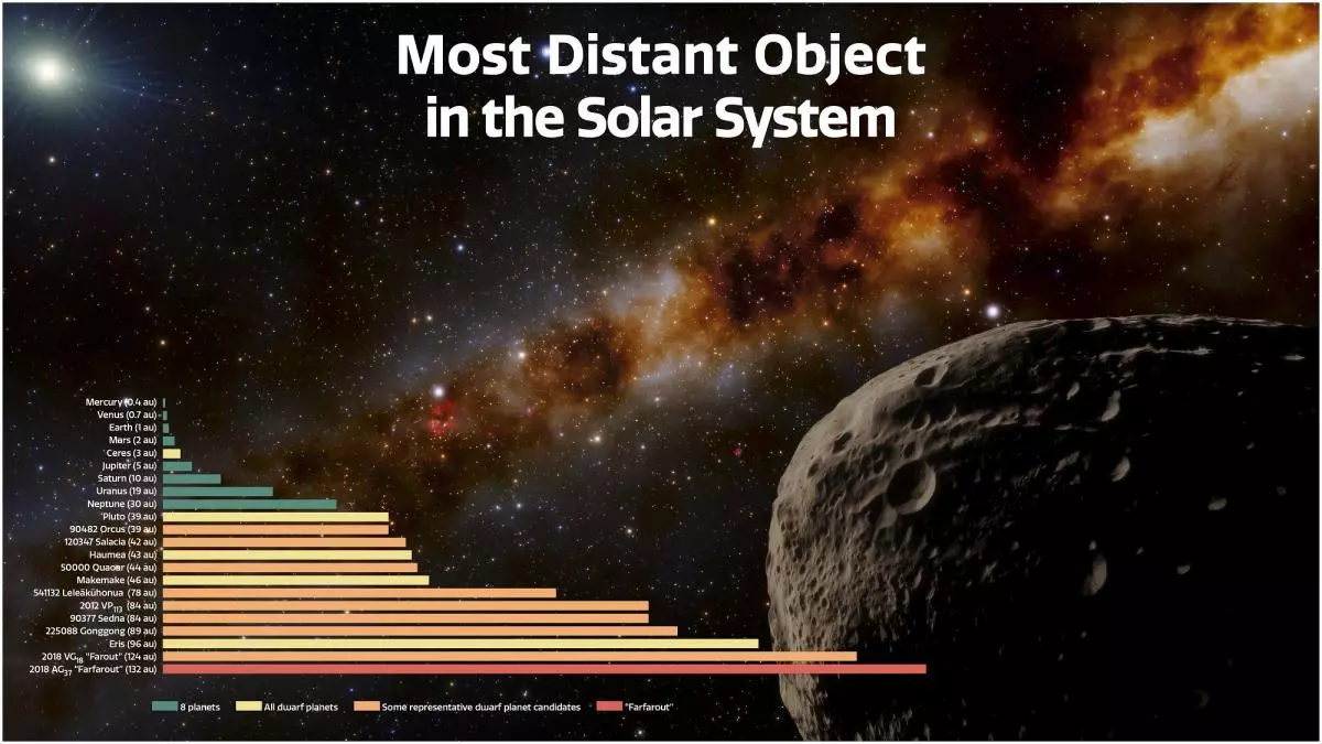 太陽系最遠天體法法魯特小行星的軌道已被確認