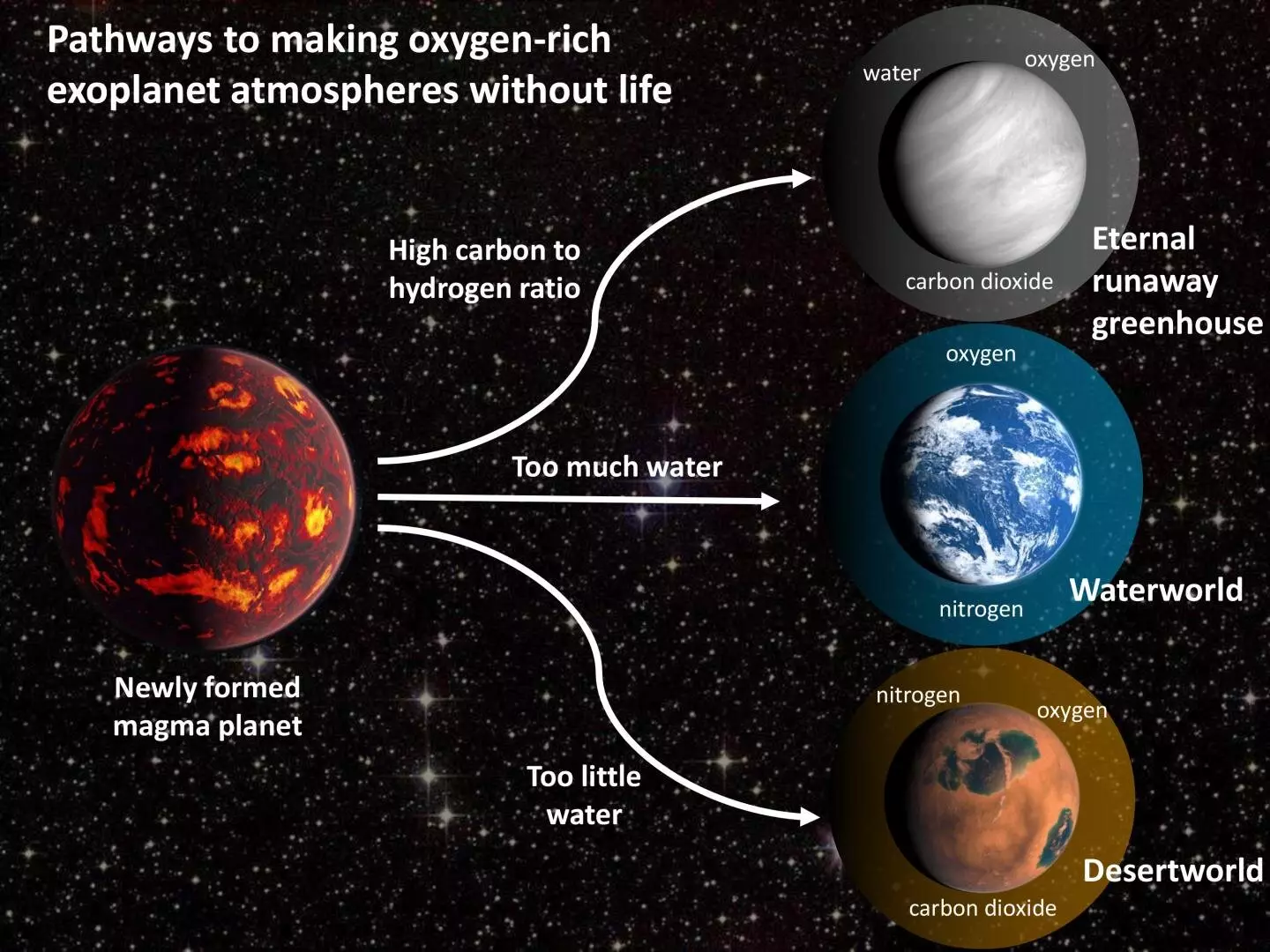 Es wurde klar, warum Wissenschaftler die falschen Planeten als lebenstauglich bezeichnen