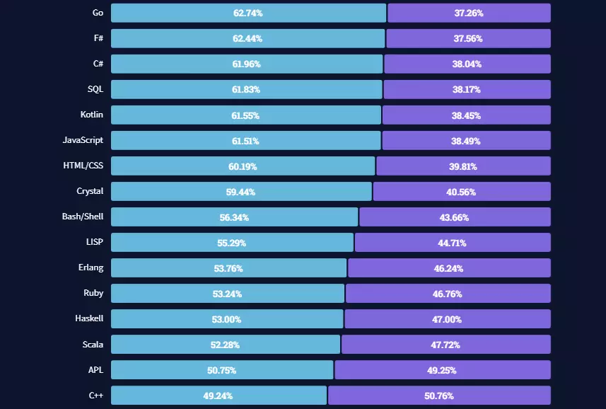 Milyen programozási nyelveket szeretnek és gyűlölnek az informatikusok? 43068_2