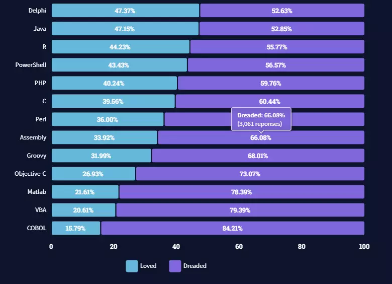 Milyen programozási nyelveket szeretnek és gyűlölnek az informatikusok? 43068_3