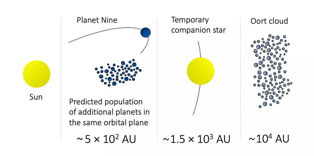 É posible que o Sol tivera unha estrela xemelga no pasado. Onde está agora e como apareceu? 43155_1