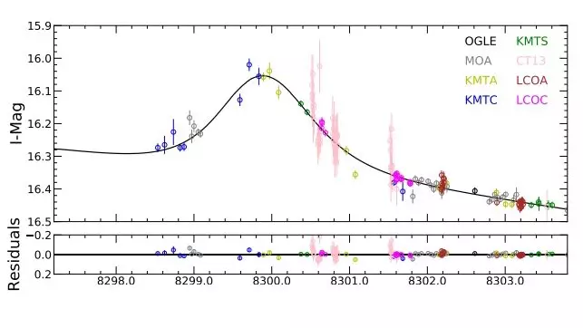 Une nouvelle exoplanète de masse subsaturnienne découverte dans le disque de la Voie lactée 43175_1