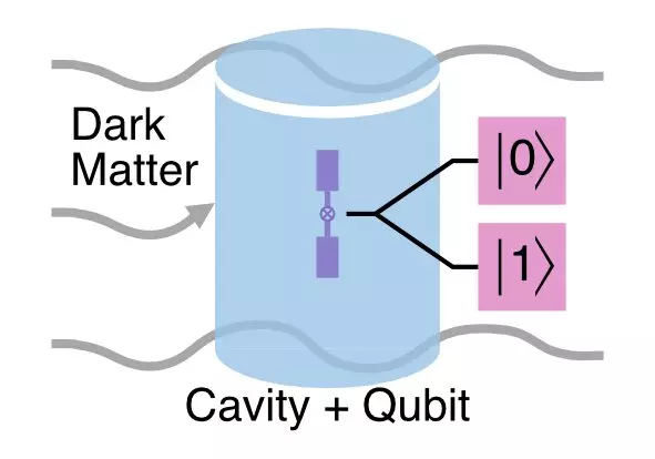 Fermilab nyiptakeun téknologi basis qubit pikeun sacara akurat milari materi gelap 43274_1