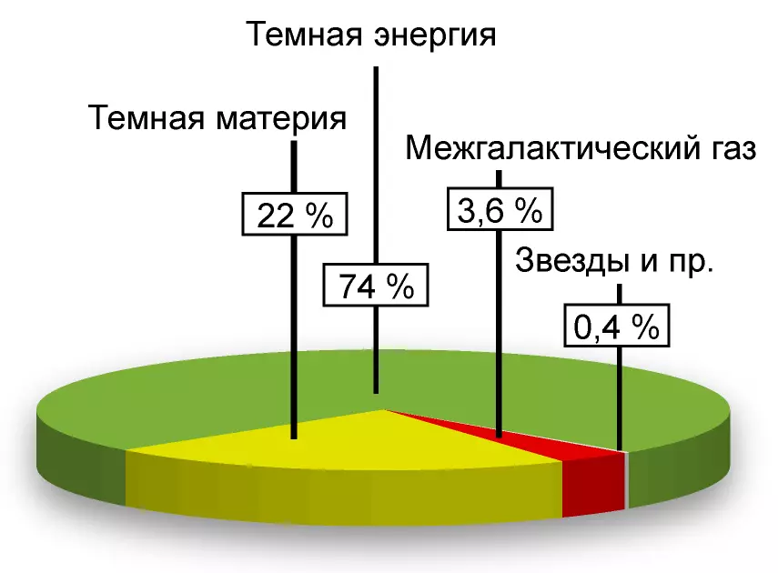 Fizika vaovao an'ny maizina: maninona no tadiavina ary ahoana no fomba fiasa? 43283_1