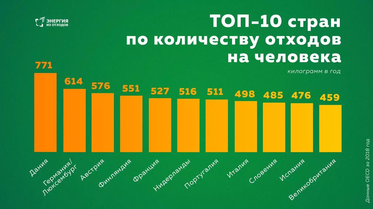 U Rusiji će se otvoriti 25 pogona za spaljivanje smeća. Ekolozi vjeruju da će to dovesti do ekološke katastrofe. Zašto?