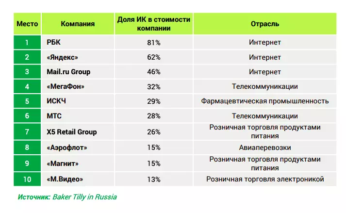 RBC Holding gbepokini idiyele ti awọn ile -iṣẹ pẹlu ipin ti o tobi julọ ti olu -ọgbọn ni Russia 44084_1