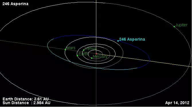 Asteroid anu paling bahaya, mahal, pikaresepeun sareng ageung dina sajarah Bumi: naon anu dipikaterang ngeunaan aranjeunna 44098_1