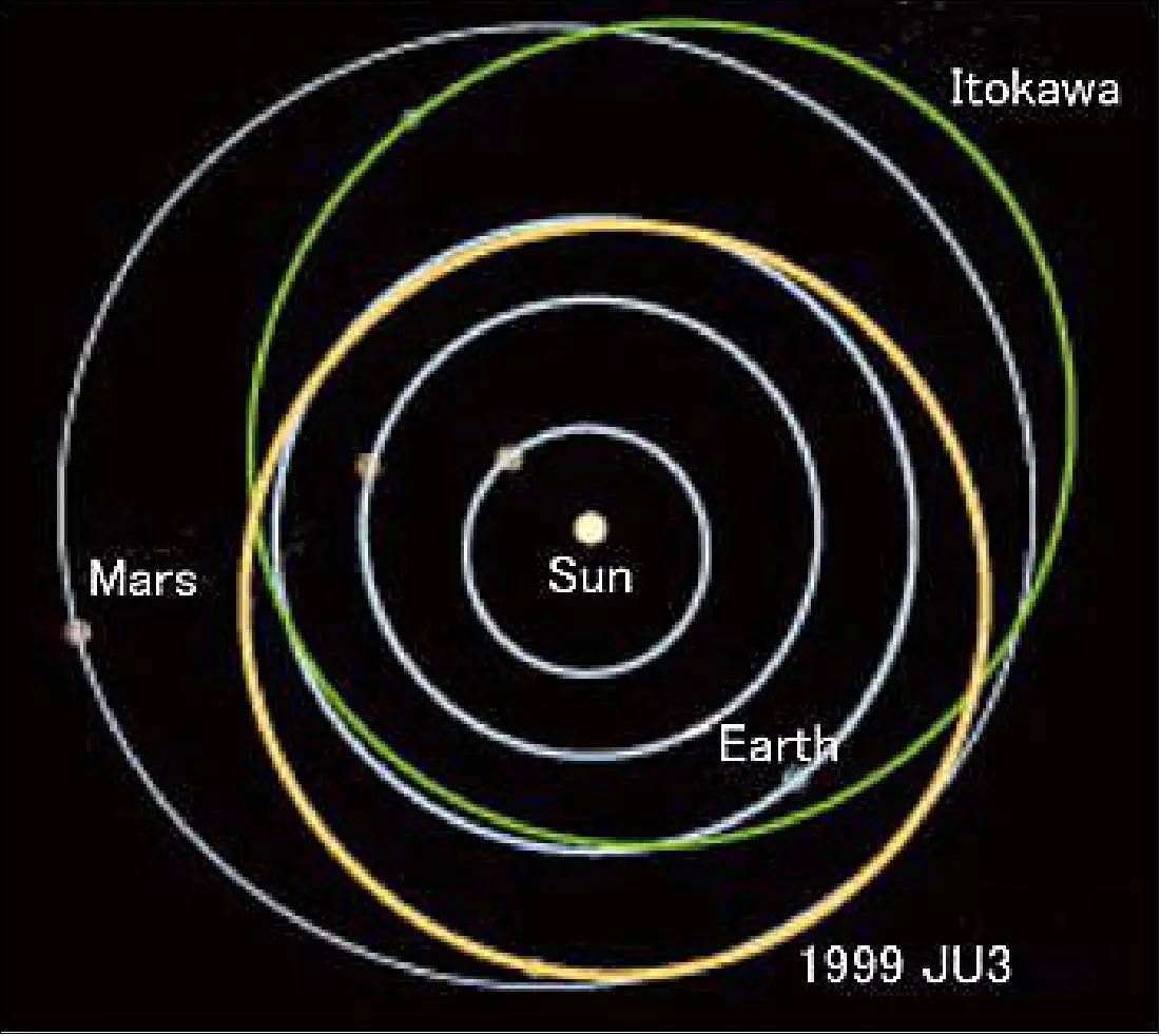 Lub hom phiaj Hayabusa II yuav los sai sai no. Cov kev zais dab tsi yuav ua piv txwv los ntawm asteroid Ryugu qhia?