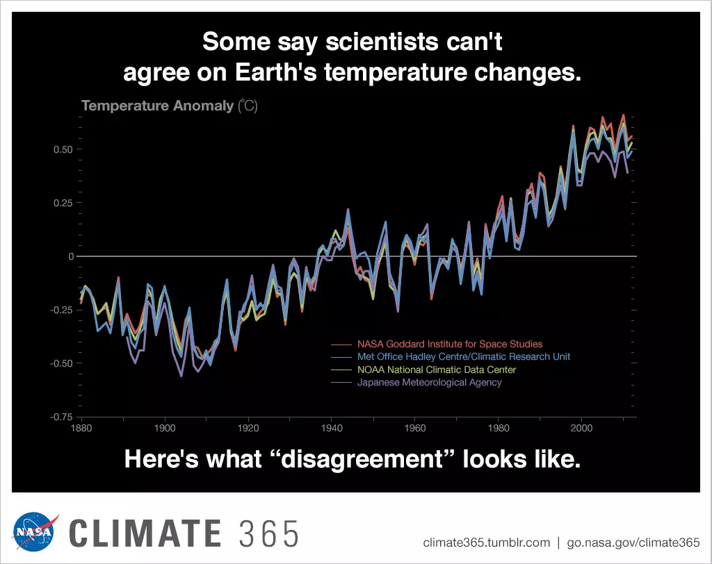 7 Mythen iwwer de globale Klimawandel: vun den Aussoen vum Donald Trump bis zur Irreversibilitéit vun enger Katastroph 45243_2