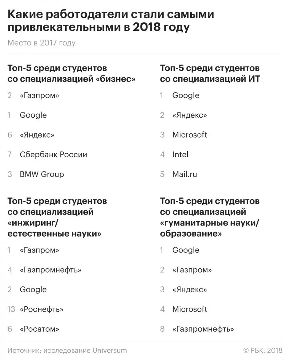 Research: in which companies do graduates of Russian universities want to work 46283_2