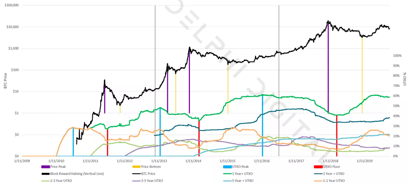 Níor aistríodh 21.6% de bitcoins áit ar bith i gceann cúig bliana. Is é seo an figiúr is airde riamh sa stair iomlán. 46800_1