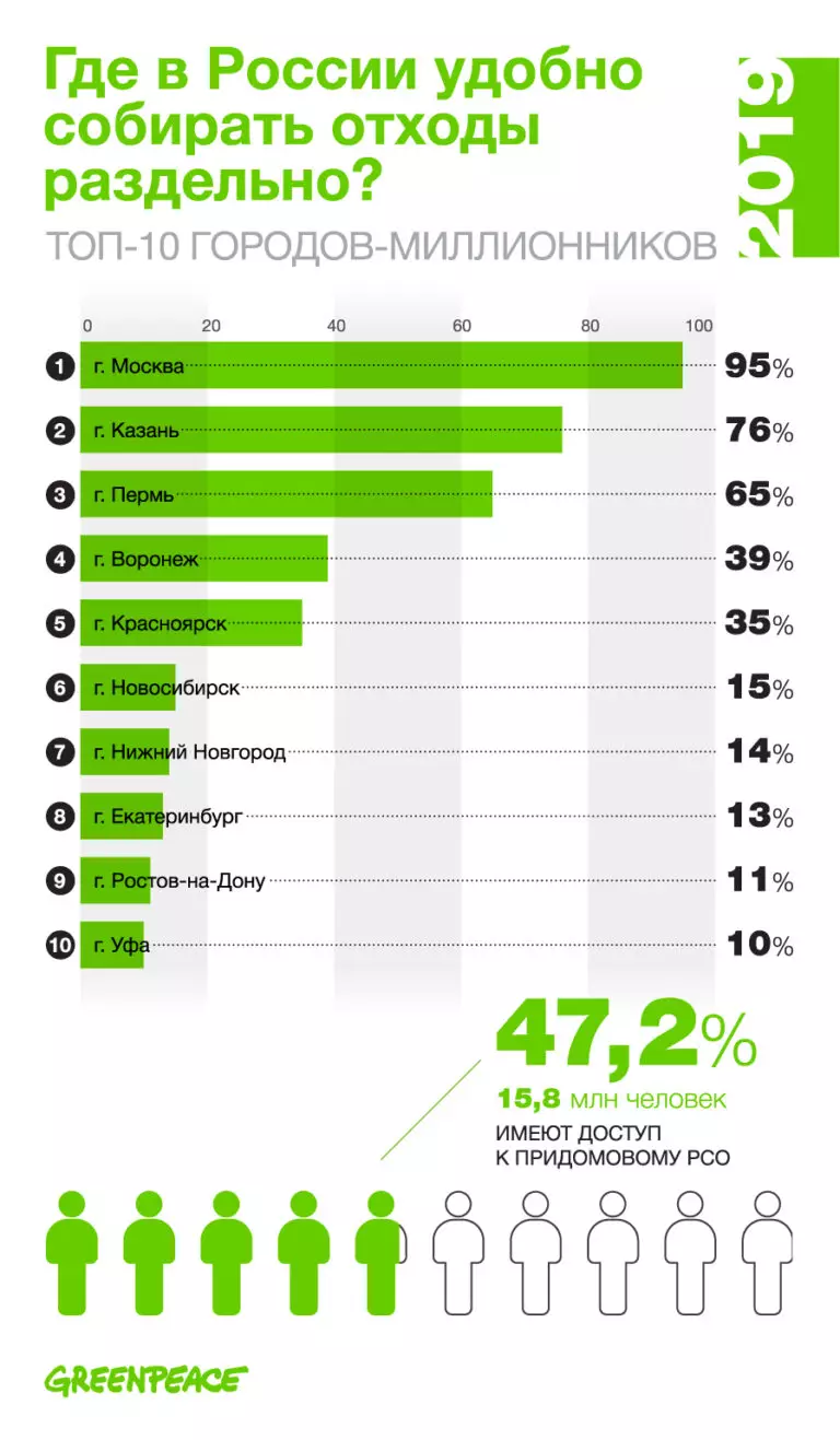 Greenpeace: ndi 18% yokha aku Russia omwe ali ndi mwayi wopeza zinyalala 47164_2