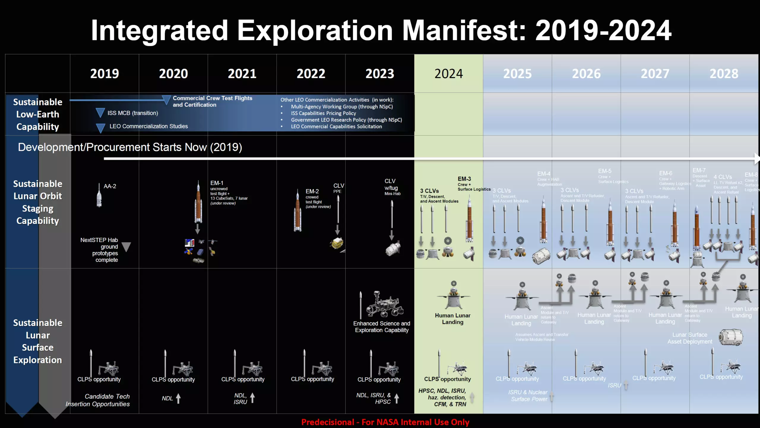 NASA het 'n nuwe plan vir die Artemis -maanprogram goedgekeur. Ons vertel u wat verander het 47178_3