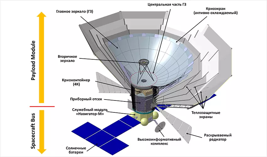 จักรวาลในช่วงถึงหนึ่งมิลลิเมตร: กล้องโทรทรรศน์ที่ซับซ้อนที่สุดในรัสเซีย 