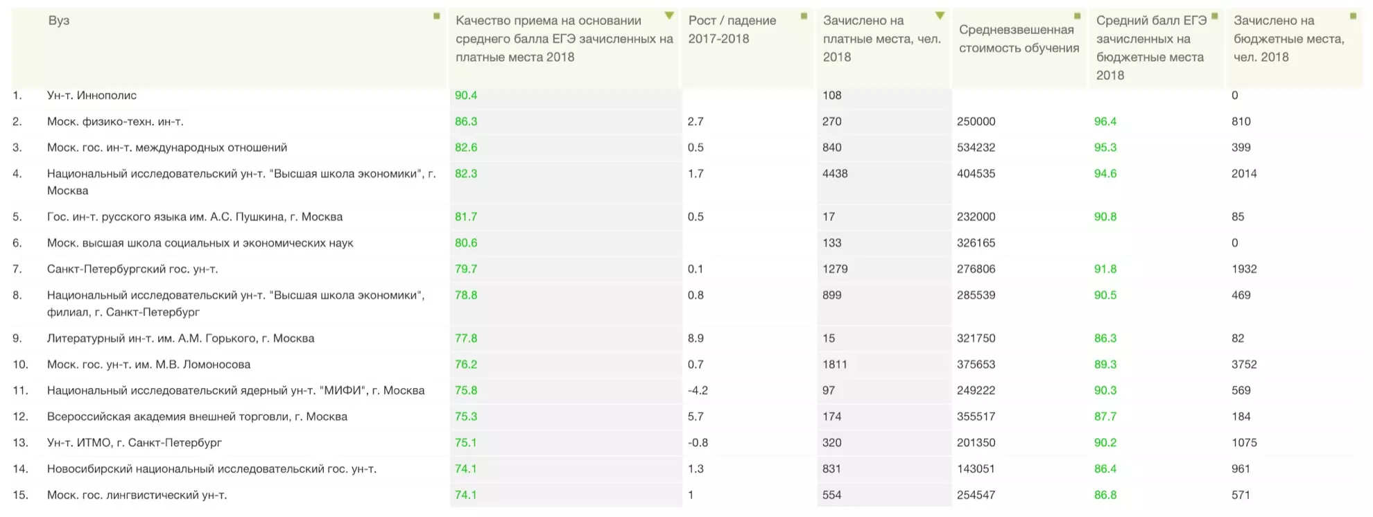 Донишгоҳи Иннополис дар рейтинги донишгоҳҳои Русия бо холҳои баландтарин пешсаф аст 48186_1