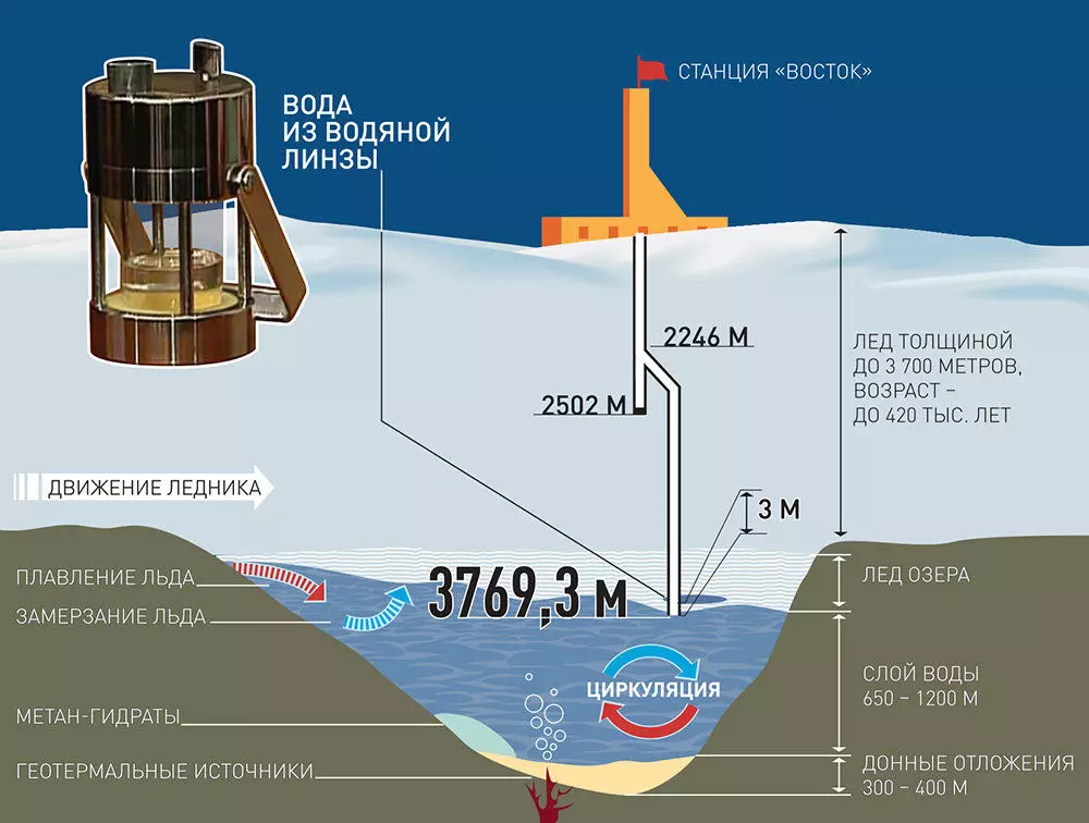 Tulaga e pei o luga o Iupita: o le e nofo i le Vaituloto Vostok lalo o le aisa o Antarctica 48266_6