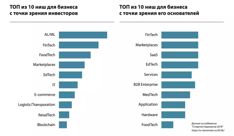 Research: artificial intelligence became the most attractive area for Russian investors in 2018 48277_3