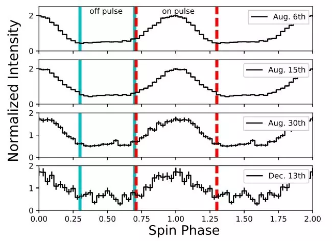 Astronomi ir pētījuši pulsara īpašības ar ļoti spēcīgu magnētisko lauku 48718_1