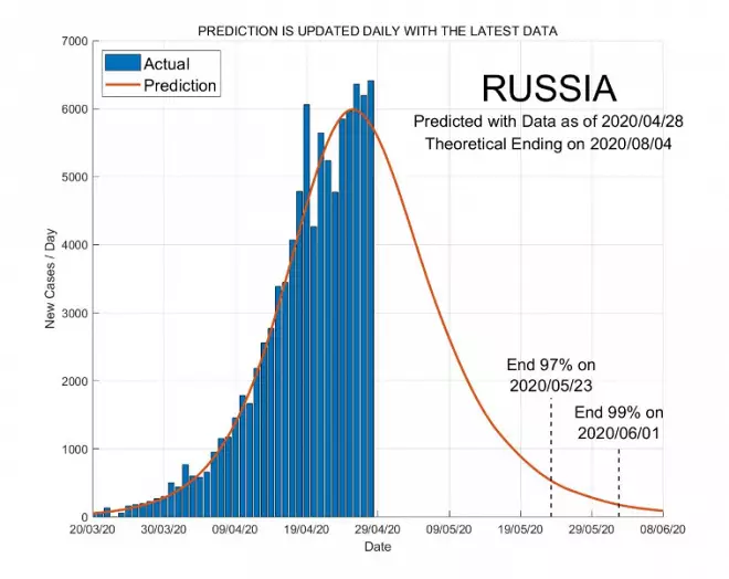 Ha aparecido un sitio web donde se pueden ver las previsiones del fin de la pandemia COVID-19 en diferentes países 49803_1