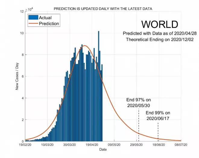 Ha aparecido un sitio web donde se pueden ver las previsiones del fin de la pandemia COVID-19 en diferentes países 49803_2