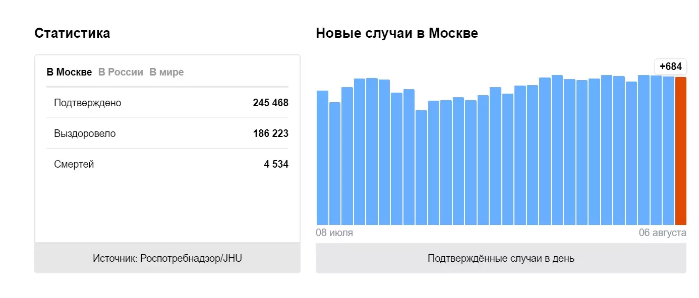 Hoe reëel zijn geruchten over een tweede golf van coronavirus in Rusland? 51993_1