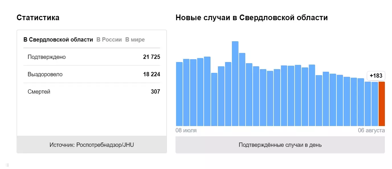 Intee in le'eg ayay yihiin wararka xanta ah ee ku saabsan mawjadda labaad ee coronavirus ee Russia? 51993_3