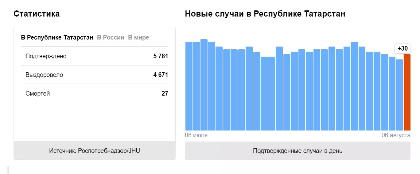 Intee in le'eg ayay yihiin wararka xanta ah ee ku saabsan mawjadda labaad ee coronavirus ee Russia? 51993_4