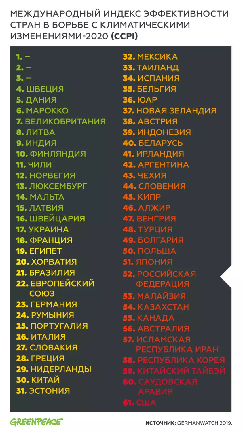 Russland rangerte på 52. plass i rangeringen av effektiviteten i kampen mot klimaendringer 52234_1