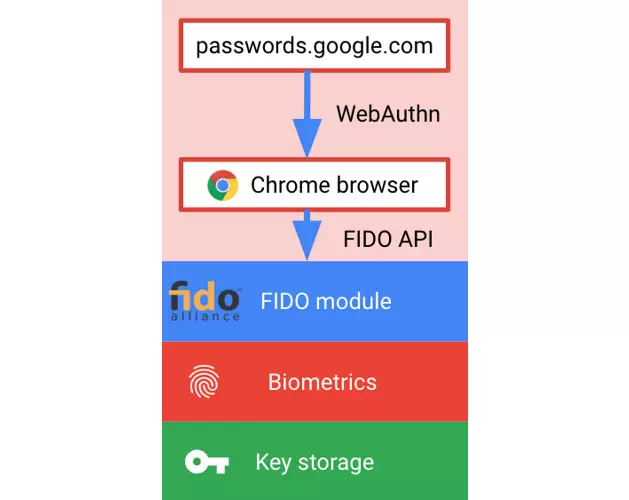 Google toets die vervanging van 'n wagwoord vir vingerafdrukke 52501_2