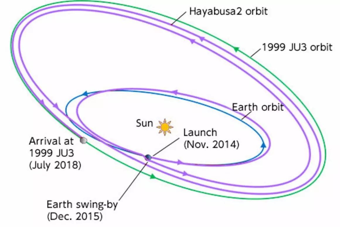 Què va fer Hayabusa-2 a l’asteroide Ryugu i què passarà després 52559_2