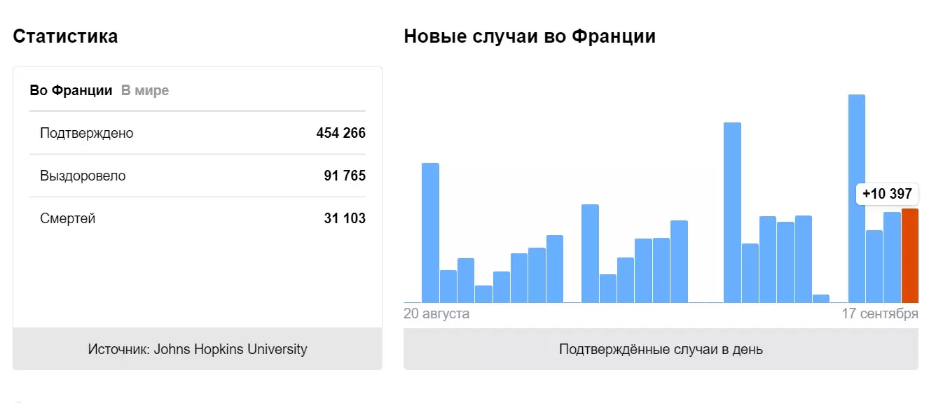 Еуропада COVID-19 екінші толқыны басталды. Ең бастысы 53373_1